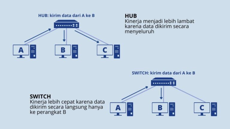 Pengertian Switch, Jenis dan Fungsinya dalam Jaringan